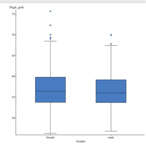 Gender Femalea Use Histograms And The Lypical Chegg Com