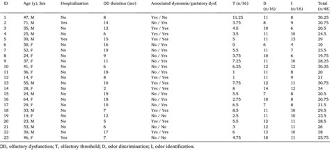 Clinical Features And Olfactory Function Assessment Download