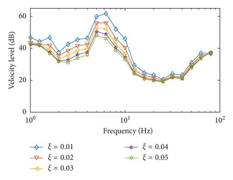 The Average One Third Octave Spectra Of The Velocity Level Of Typical