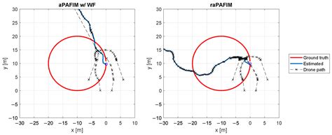 A Performance Assessment On Rotor Noise Informed Active Multidrone