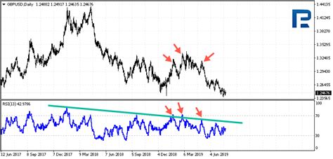 Rsi Indicator Description Trading Strategies Combining With Other
