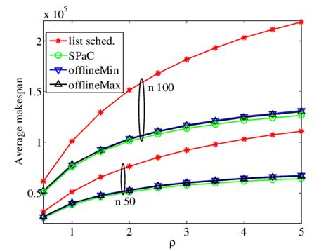 comparison of average makespan for different algorithms mean