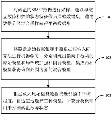Disk Fault Prediction Method Based On Unbalanced Ensemble Dichotomy