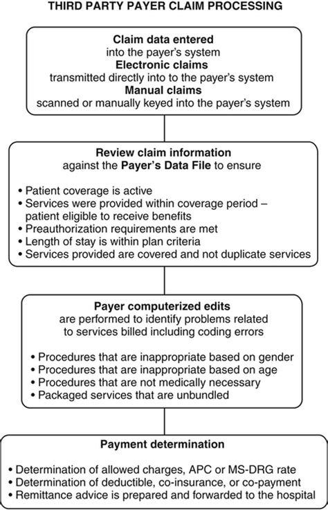 Coding Guidelines And Applications HCPCS ICD PCS And ICD CM Nurse Key