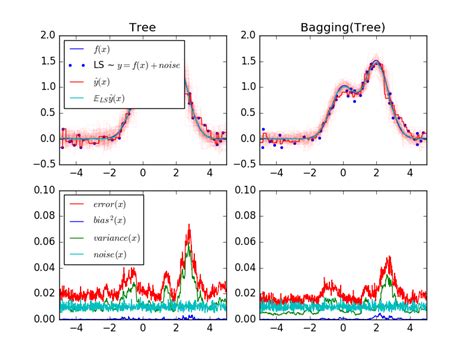 scikit learn文档解析集成方法 Ensemble Methods上Bagging与随机森林 知乎
