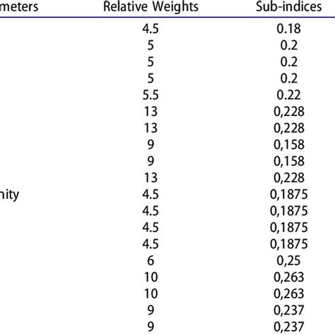 The Relative Weight And Sub Indices Of Parameters 22 Download