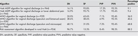 Accuracy Of Algorithms For Detection Of Cervical Infection In Rural