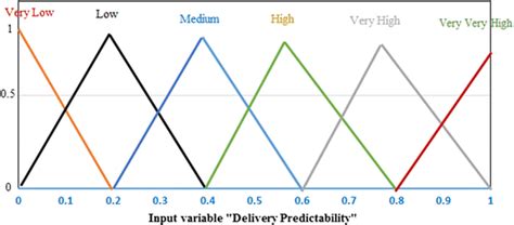 Membership Function Of Delivery Predictability Download Scientific Diagram Membership Function Of Delivery Predictability Download Scientific Diagram