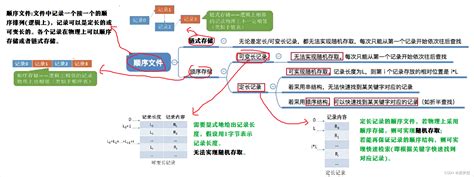 Os 文件管理1 文件 文件的逻辑结构与物理结构。操作系统文件物理结构有哪些 Csdn博客