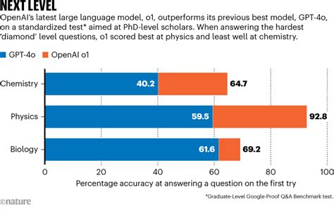 ‘in Awe Scientists Impressed By Latest Chatgpt Model O1