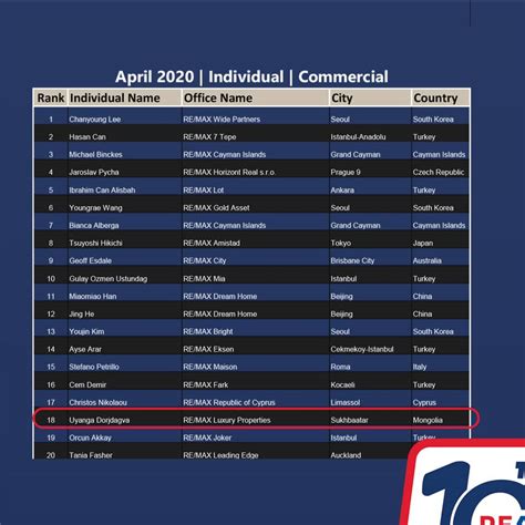 Re Max Mongolia 🔴⚪️🔵4 Р САРЫН ДЭЛХИЙН ТОП 100