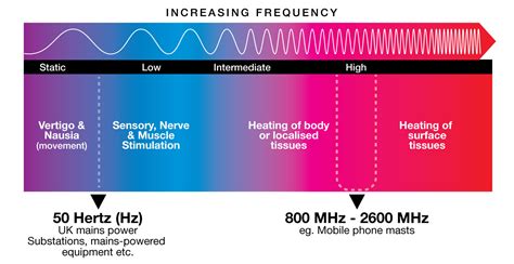 Mobile Phone Masts And Rf Emf Surveys Emf Scholes