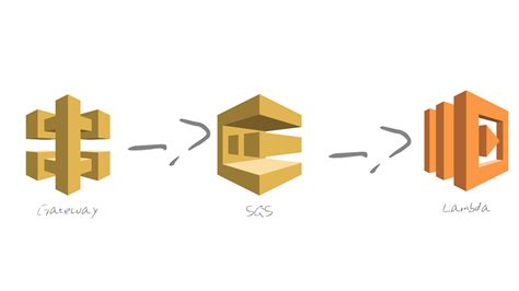 api gateway backed by sqs featuring cors