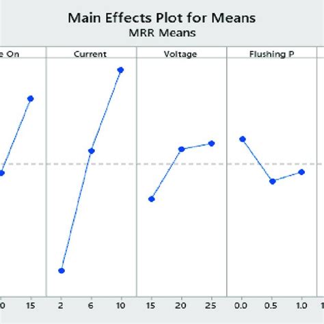 Main Effect Plot Of Factors For Mrr Download Scientific Diagram