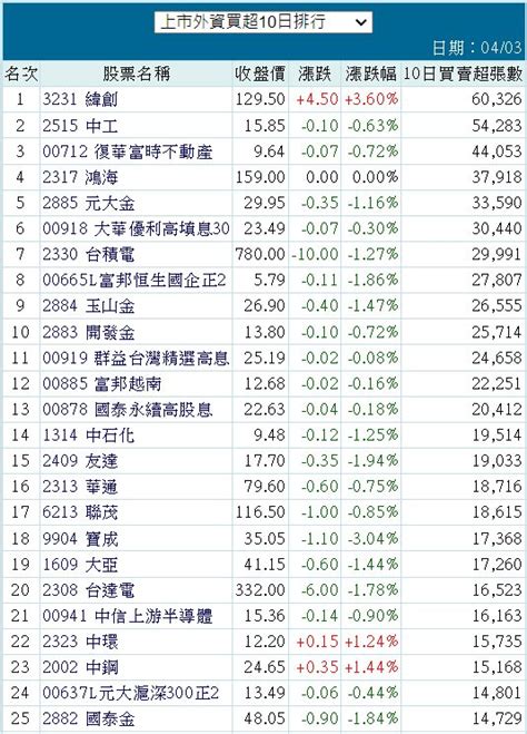 3231 緯創 上市外資買超近10個交易日以來排行｜cmoney 股市爆料同學會
