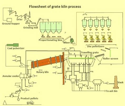 Introduction To Iron Ore Pellets And Pelletizing Processes Ispatguru