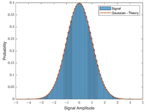 Sensors Free Full Text Gaussian Distributed Spread Spectrum For