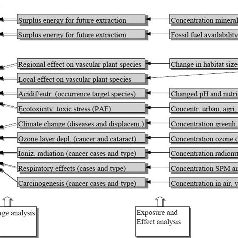 graphical presentation of the eco indicator 99 methodology source