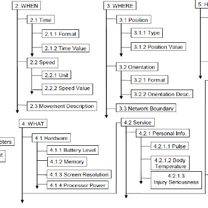 The Predefined Context Parameters For Context Exchange It Depicts The Download Scientific