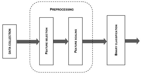 Electronics Free Full Text Numerical Feature Selection And Hyperbolic Tangent Feature