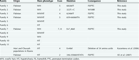 Summary Of Mutations In The Liph Gene Download Table