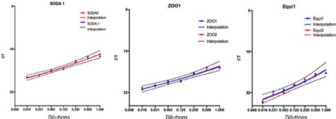 Assay Results Interpolation Curves The Two Sets Of Values Data From