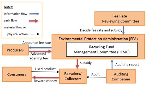 Extended Producer Responsibility EPR System In Taiwan Download Scientific Diagram