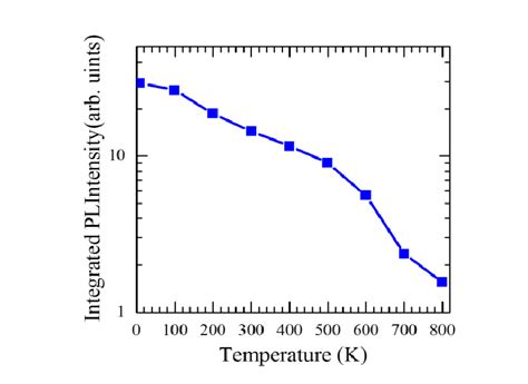 Integrated Photoluminescence Intensity Of Ingan Gan Mqw Is Plotted As A