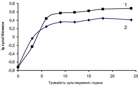 The Growth Curves Pseudomonas Aeruginosa 27 1 Bacillus Subtilis 36