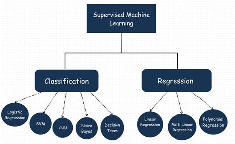 Machinelearning Statisticalml Ai Supervisedlearning Datascience