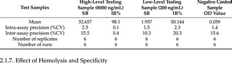 Intra And Inter Assay Precision Results Download Scientific Diagram
