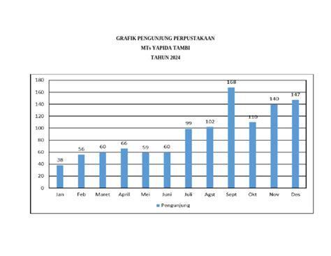Grafik Pengunjung Perpustakaan Mts Yapida Pdf