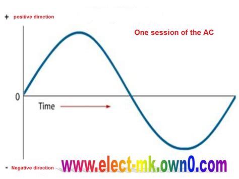 AC Alternating Current