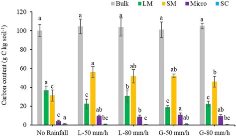 The Differences In Carbon Contents In Bulk Lm Sm Micro And Sc Among