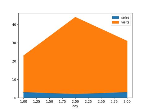 mars dataframe dataframe plot area — mars 0 10 0 21 g0a42ba8 documentation