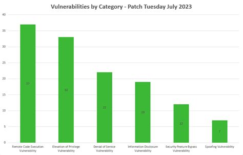July 2023 Patch Tuesday Analysis Key Insights