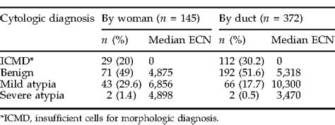 Table From Endocrine Biomarkers In Ductal Lavage Samples From Women At High Risk For Breast