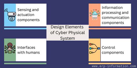 What Are Cyber Physical Systems Design Elements Factors