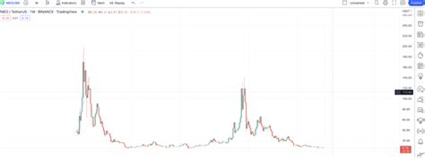 Neo NEO Price Prediction 2023 2035 2030