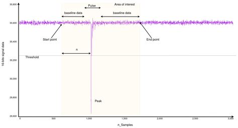 Sensors Free Full Text Hardware Acceleration Of Digital Pulse Shape