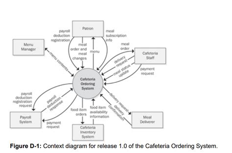Solved Draw Tha Context Diagram For Ride Management Syste