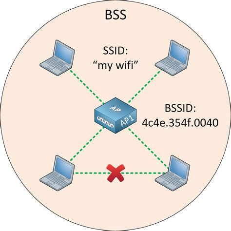 Wireless Lan Service Sets
