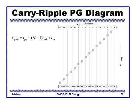 Introduction To Cmos Vlsi Design Adders 1 Outline