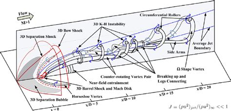 Colour On Line Schematic Of The Three Dimensional Unsteady Vortical