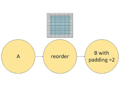 Accelerate Deep Learning Inference With Intel Processor Graphics Digit