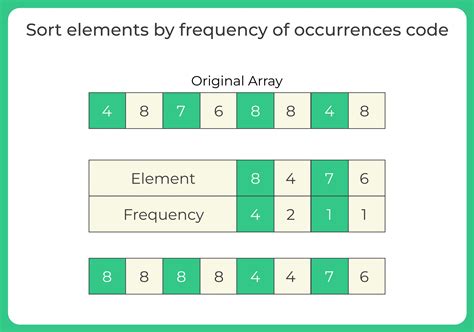 sorting of elements by frequency in c c programming