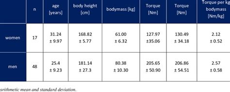 Illustration Of Gender And Anthropometric Data As Well As First Download Table