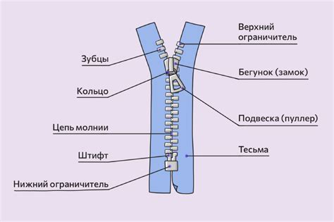 Как вставить бегунок в молнию способы и советы Горящая изба