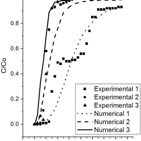 Comparison Of Experimental And Numerical Breakthrough Curves Of Columns Download Scientific