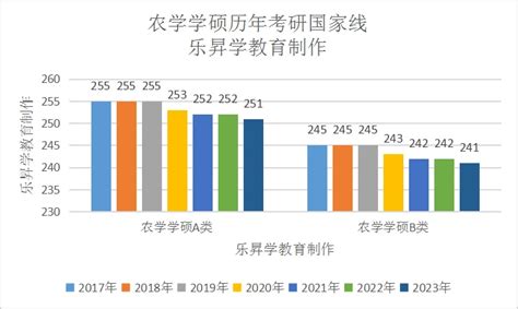 2017 2023年农学学硕历年考研国家分数线 哔哩哔哩